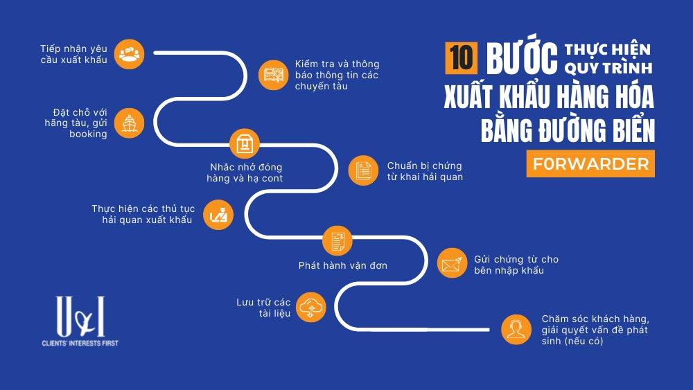 Sơ đồ quy trình xuất khẩu hàng hóa - Tìm hiểu cách thực hiện một cách hiệu quả